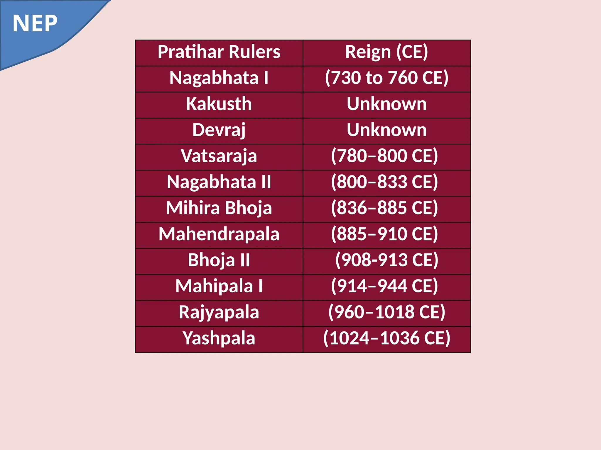 Pratihar Rulers Upto Mihirbhoja NEP.pptx