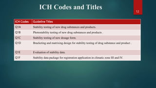 ICH Guideline for Drug Stability | PPT