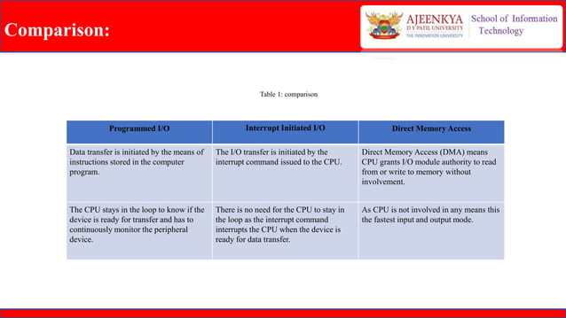 Modes of data transfer.computer architecture. | PPTX