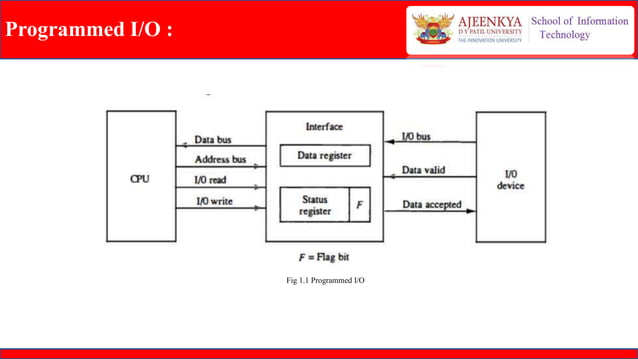 Modes of data transfer.computer architecture. | PPTX
