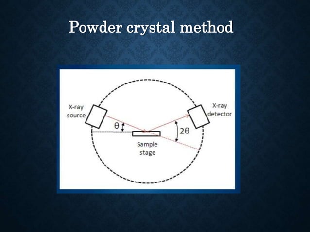 x-ray crystallography,bragg's law,different x-ray diffraction technique,laue photographic method ...