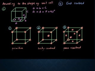 x-ray crystallography,bragg's law,different x-ray diffraction technique ...