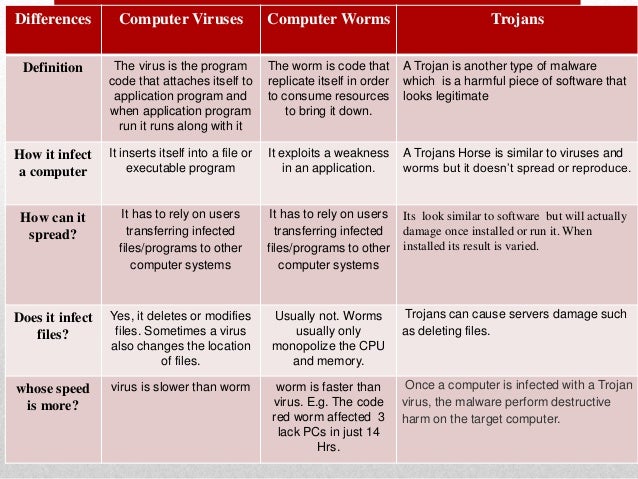 Computer warms viruses trojans and its prevention