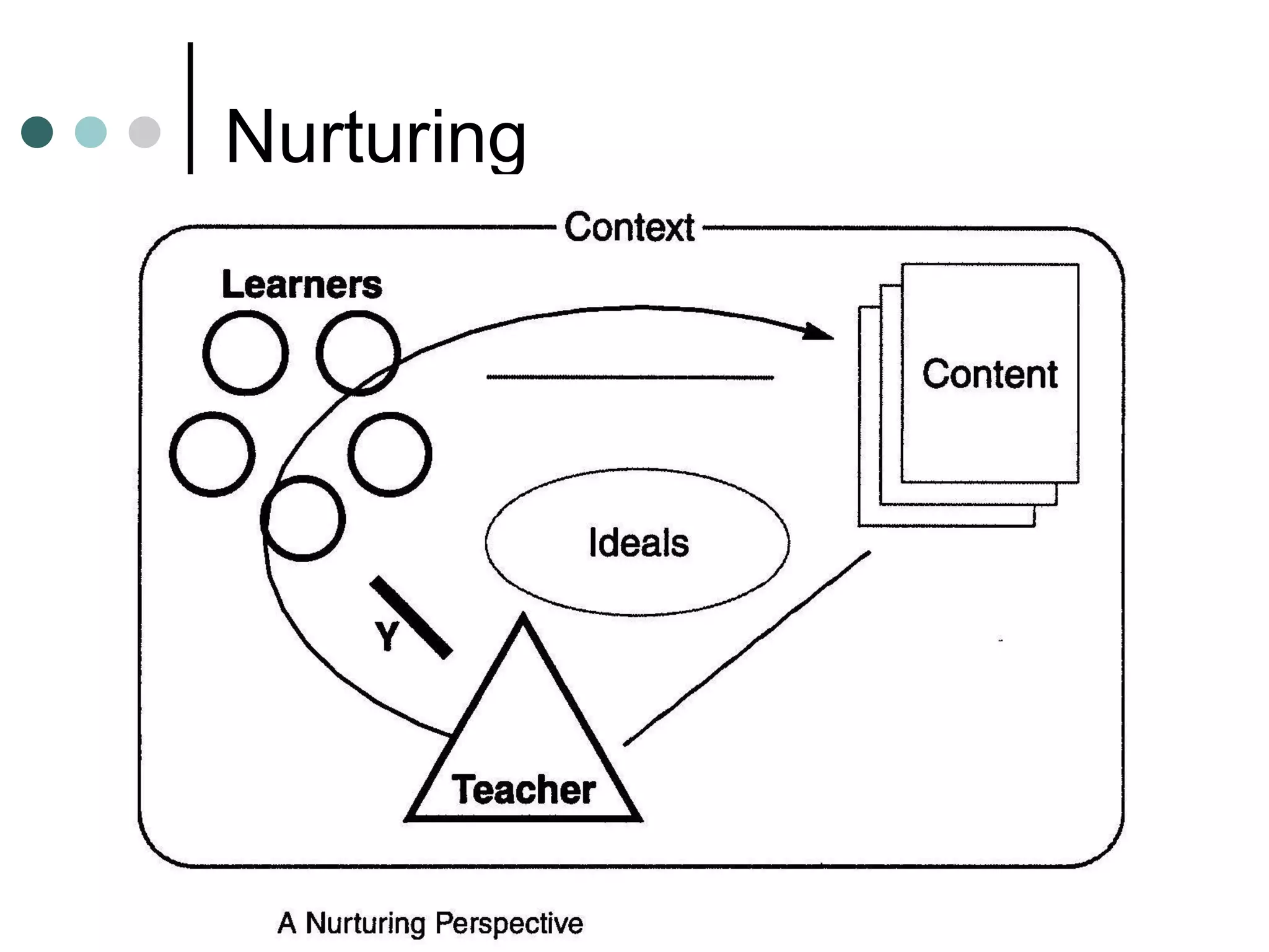 Pratt 5 Teaching Perspectives | PPT
