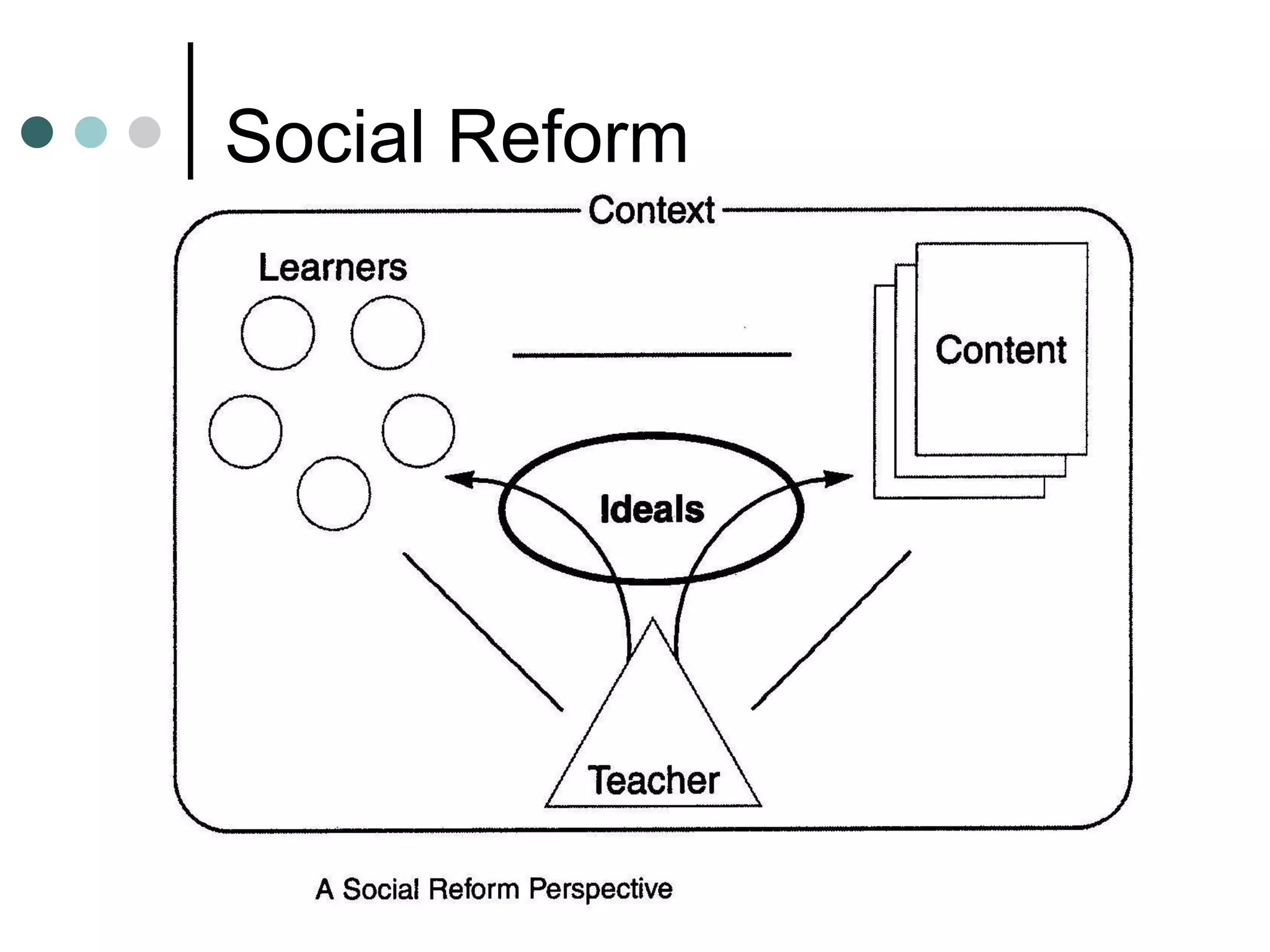 Pratt 5 Teaching Perspectives | PPT