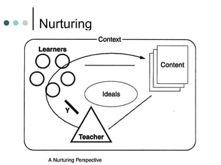 Pratt 5 Teaching Perspectives | PPT