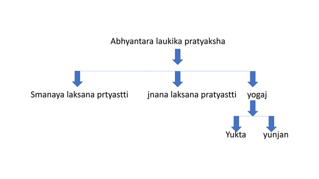 pratyaksha pramana.mahek.pptx