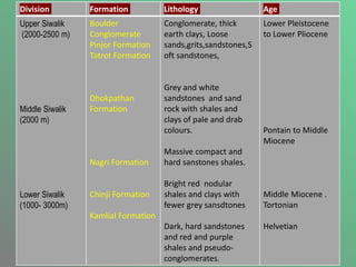 Siwalik Supergroup | PPTX