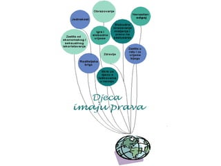 Prava djece | PPT