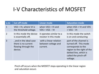 Field effect transistors and MOSFET's | PPTX