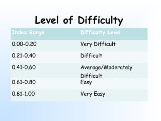 item analysics | PPT