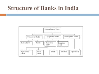Indian Banking Structure | PPTX