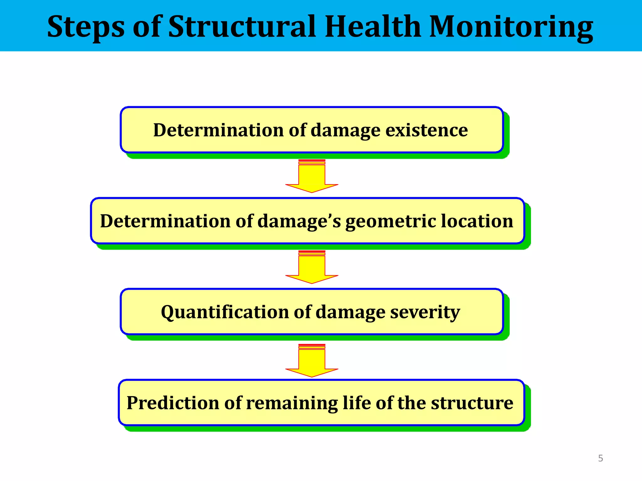 Structural Health Monitoring | PPTX