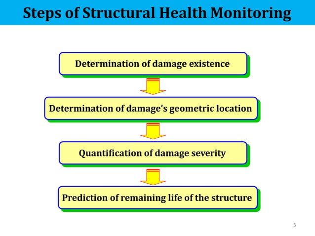 Structural Health Monitoring