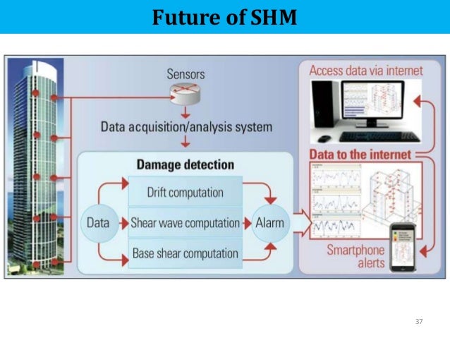 Structural Health Monitoring
