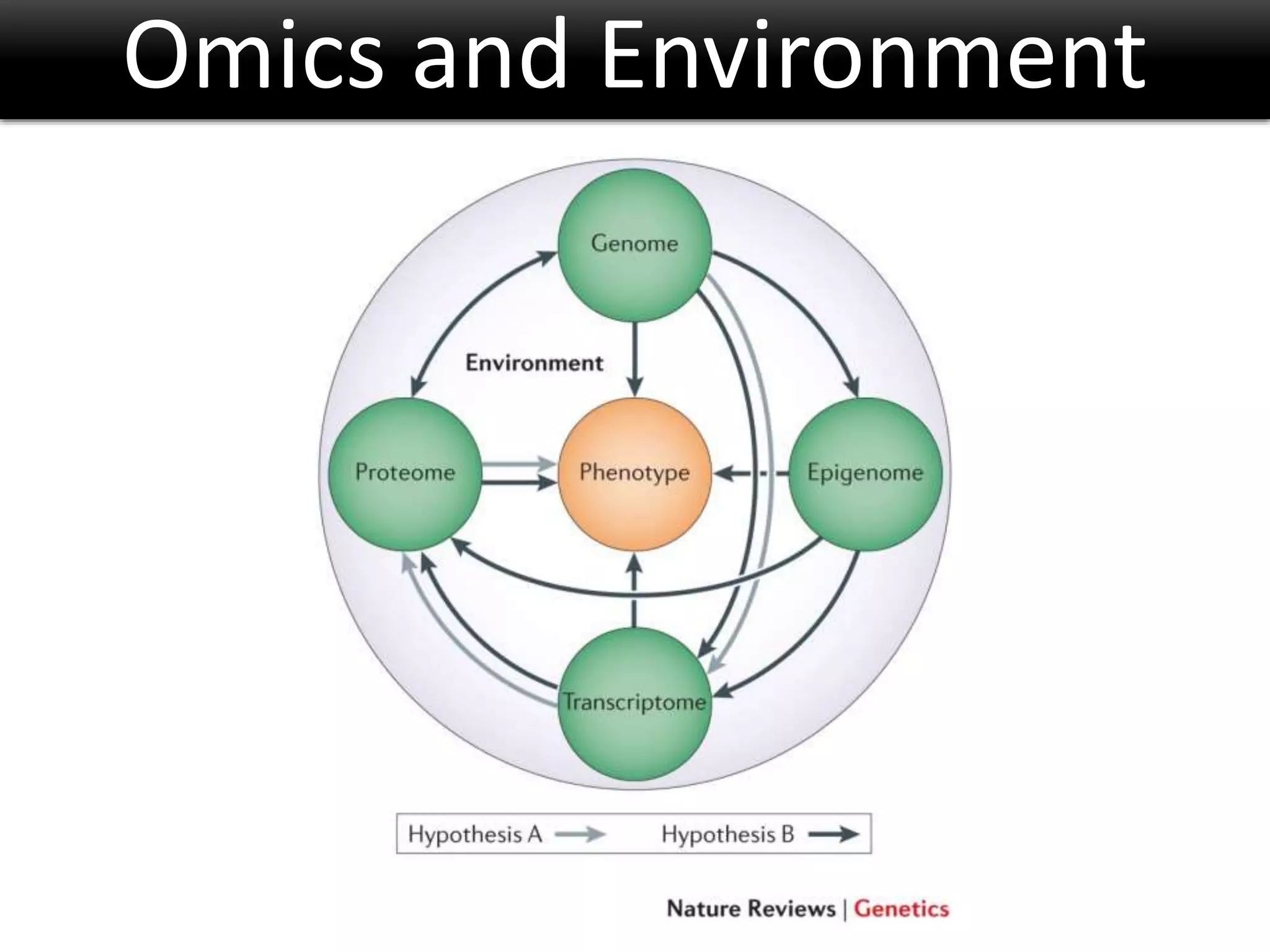 Genomics, Transcriptomics, Proteomics, Metabolomics - Basic concepts for clinicians | PPTX