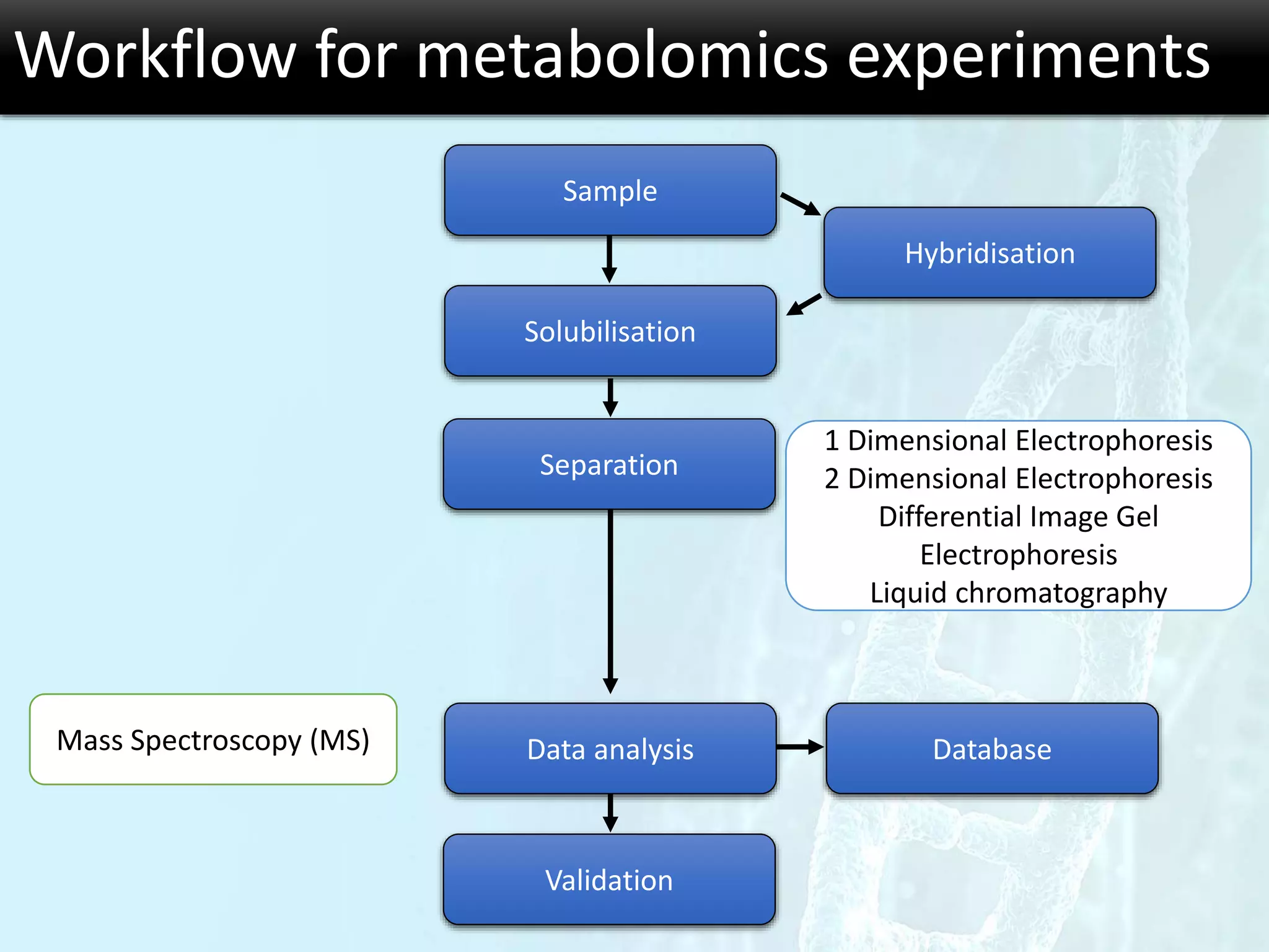 Genomics, Transcriptomics, Proteomics, Metabolomics - Basic concepts for clinicians | PPTX