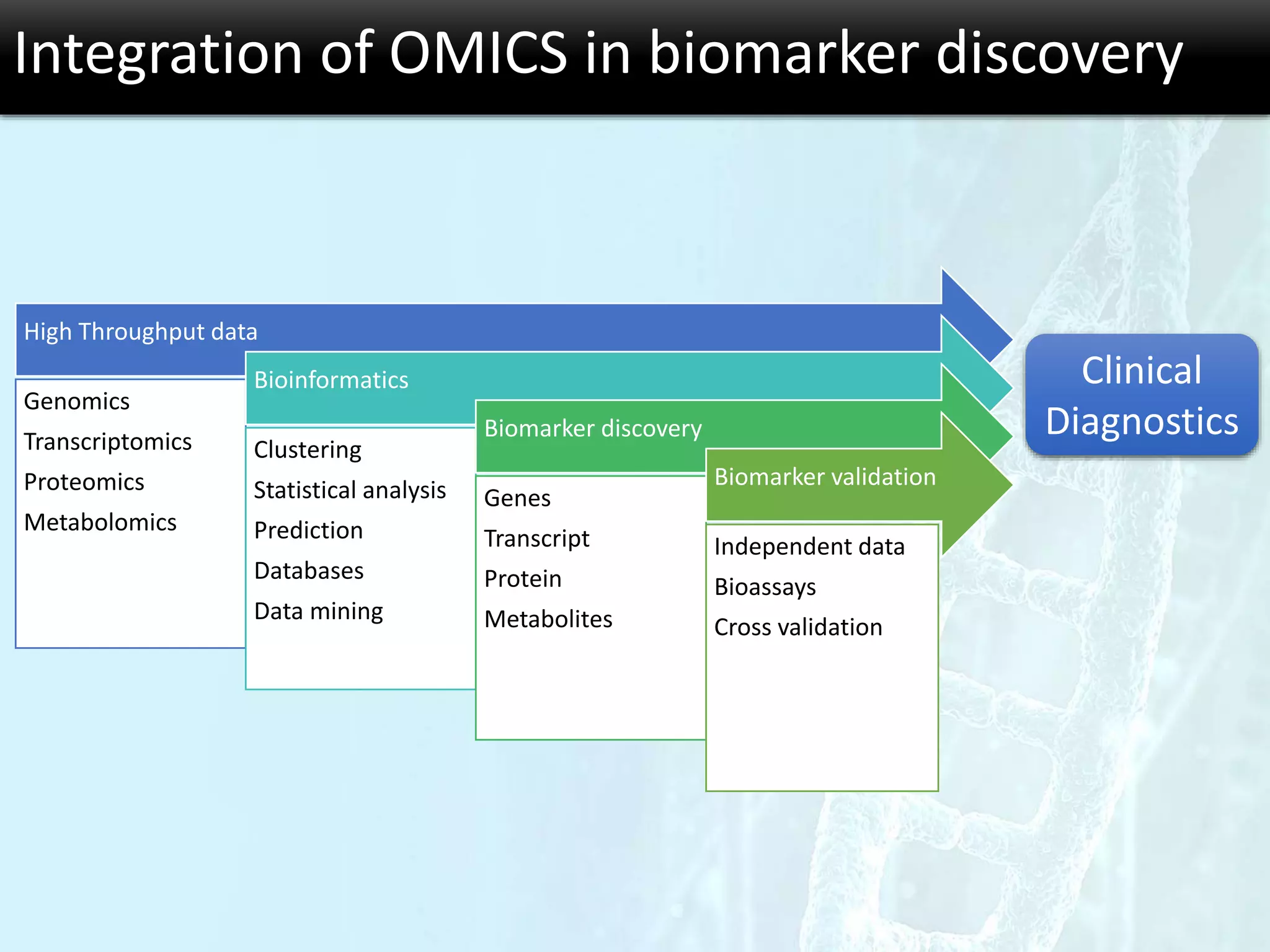 Genomics Transcriptomics Proteomics Metabolomics Basic Concepts For Clinicians Pptx