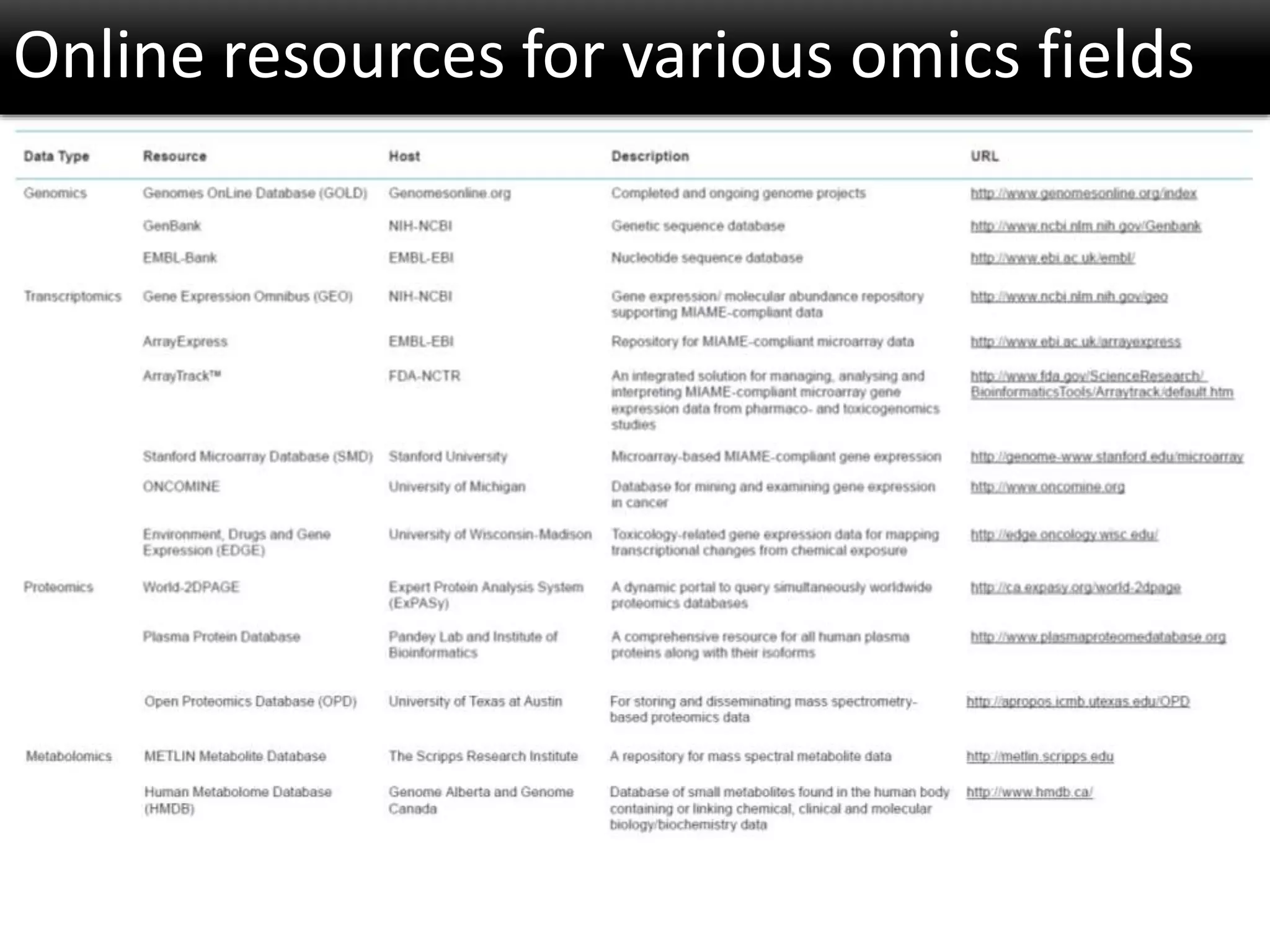 Genomics, Transcriptomics, Proteomics, Metabolomics - Basic concepts ...