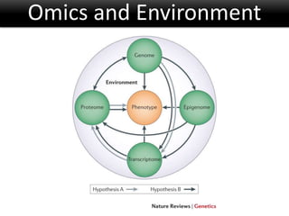 Genomics, Transcriptomics, Proteomics, Metabolomics - Basic concepts for clinicians | PPTX