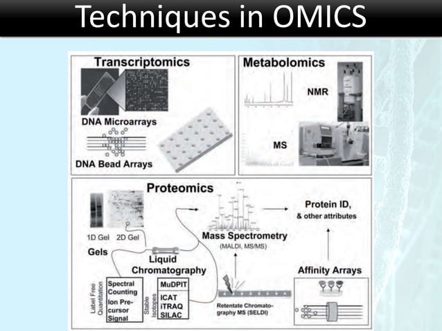 Genomics, Transcriptomics, Proteomics, Metabolomics - Basic concepts for clinicians | PPTX