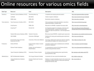 Genomics, Transcriptomics, Proteomics, Metabolomics - Basic concepts ...