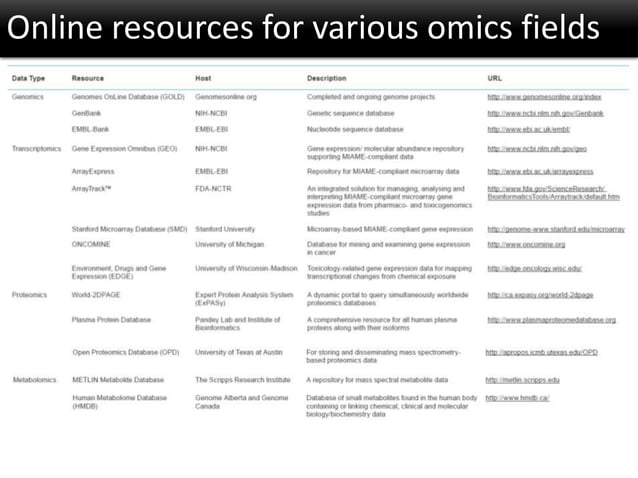 Genomics, Transcriptomics, Proteomics, Metabolomics - Basic concepts for clinicians | PPTX
