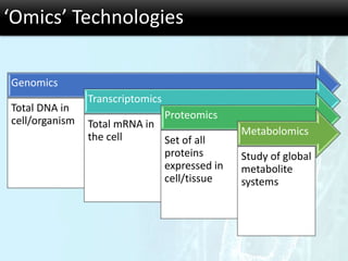 Genomics, Transcriptomics, Proteomics, Metabolomics - Basic concepts ...