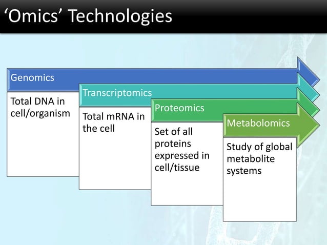 Genomics, Transcriptomics, Proteomics, Metabolomics - Basic concepts ...