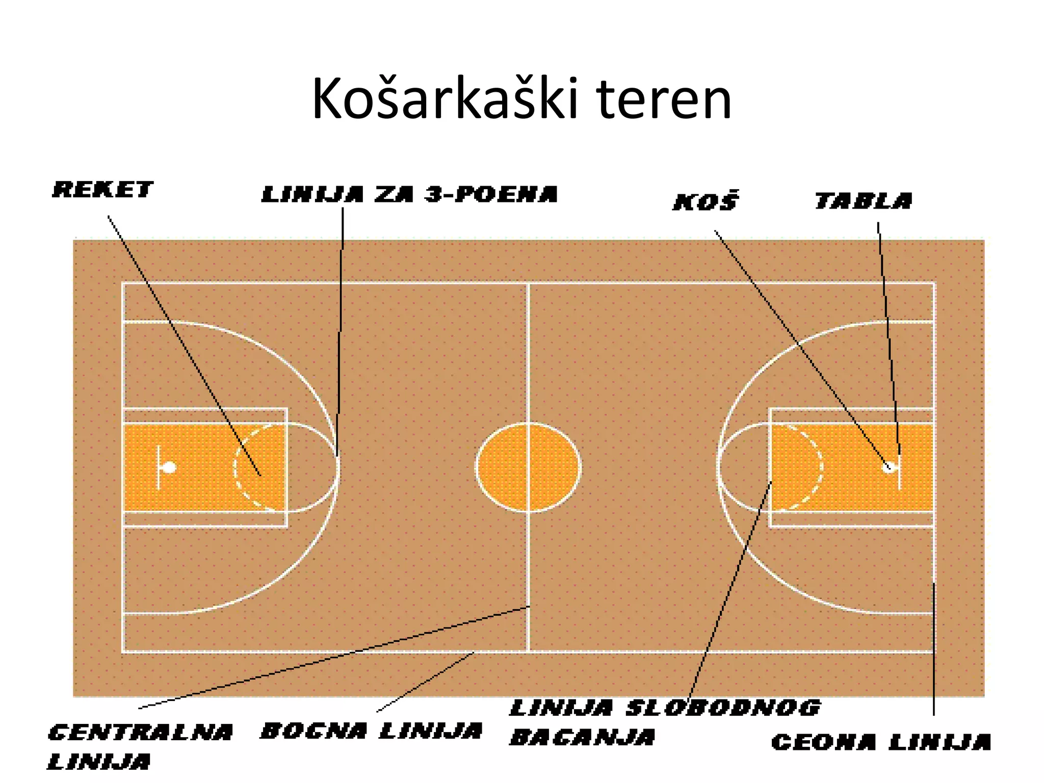 Pravila košarke | PPT