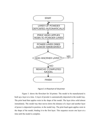 3 d printing an emerging era of future | PDF