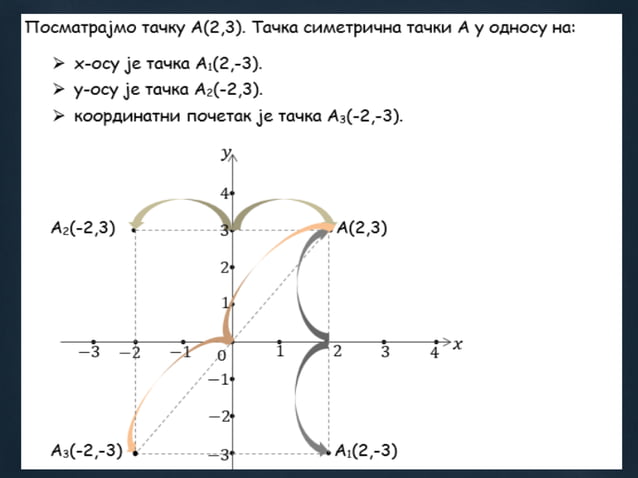 Pravougli koordinatni sistem u ravni obrada | PDF