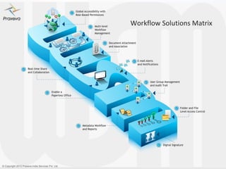 WSM - Document Management presentation | PPT