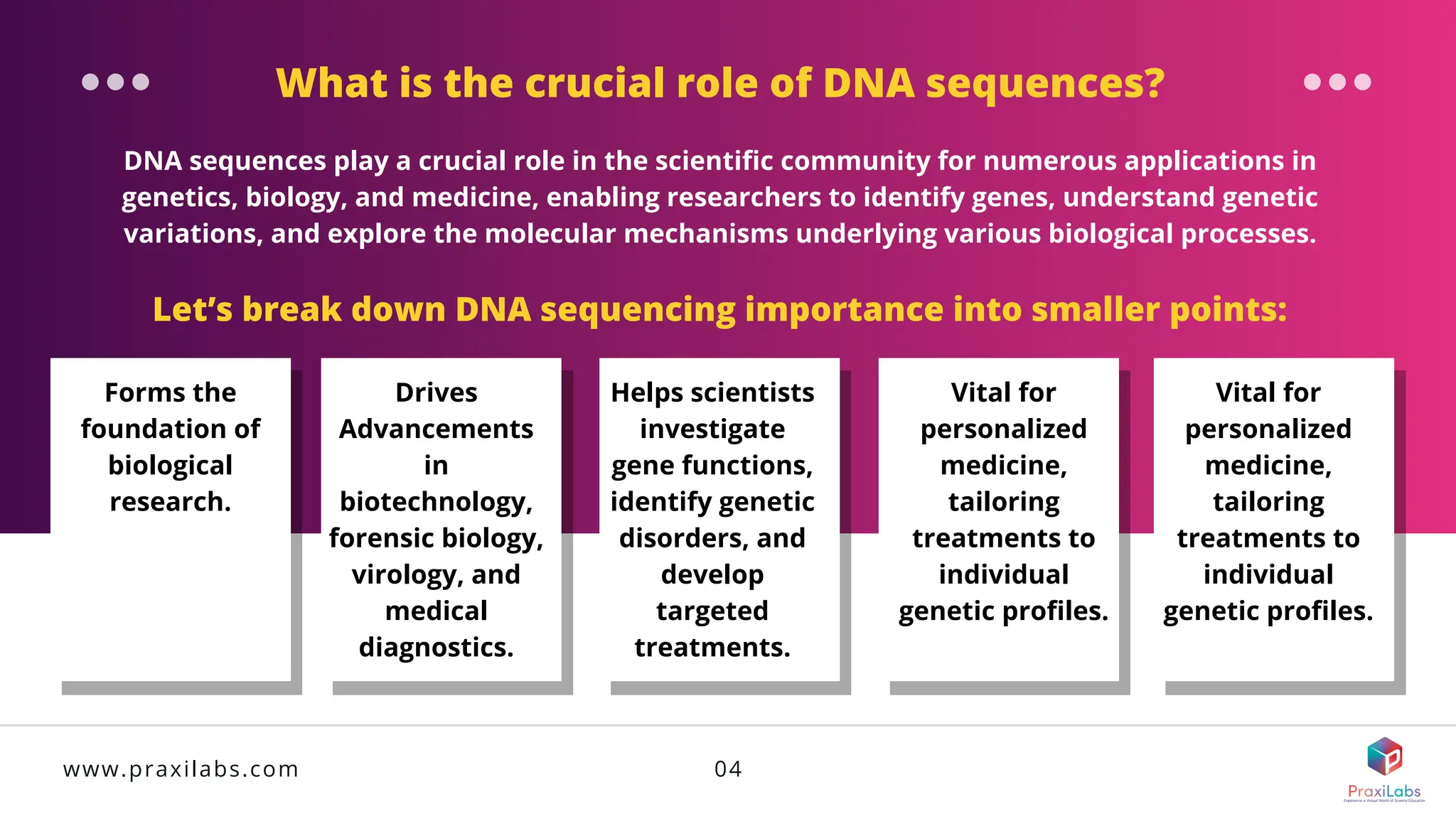 PraxiLabs- A Deep Dive into DNA Sequencing: Methods and Applications | PDF