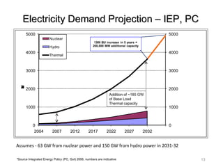 Energy Scenario in India by Prayaas | PPT