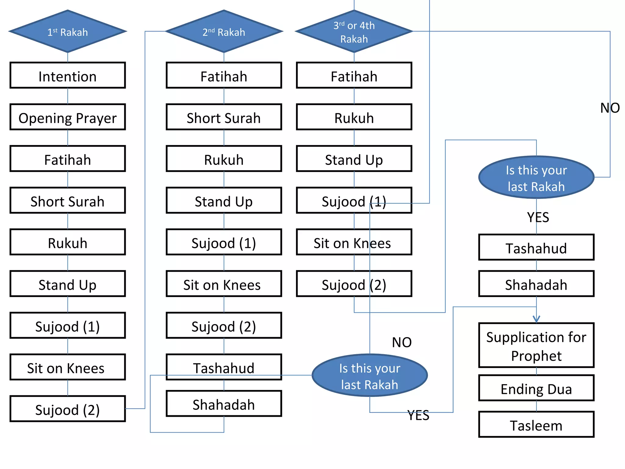 Muslim Prayer Flow Chart | PPT | Islam | Religion & Spirituality