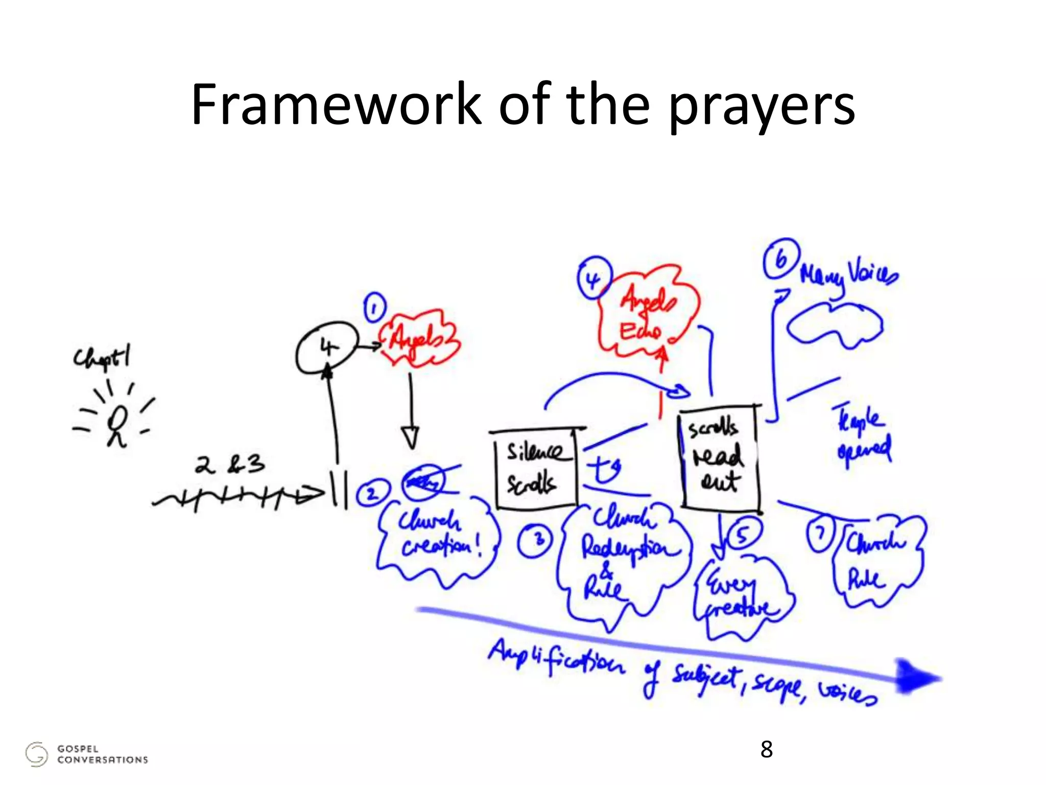 Prayers of revelation | PPTX