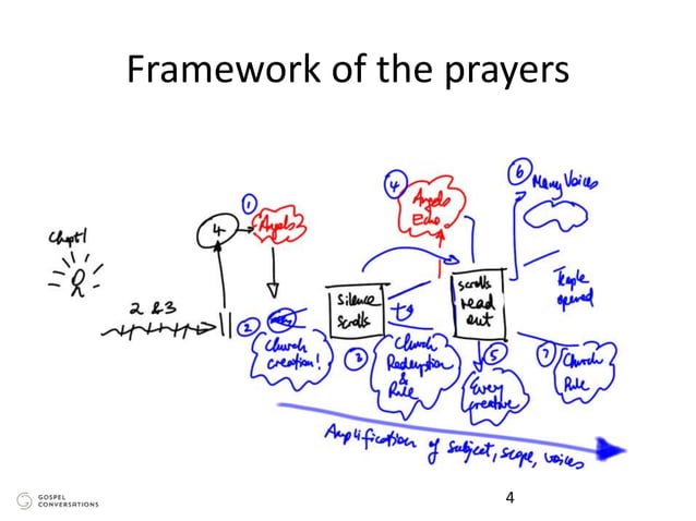 Prayers of revelation | PPTX