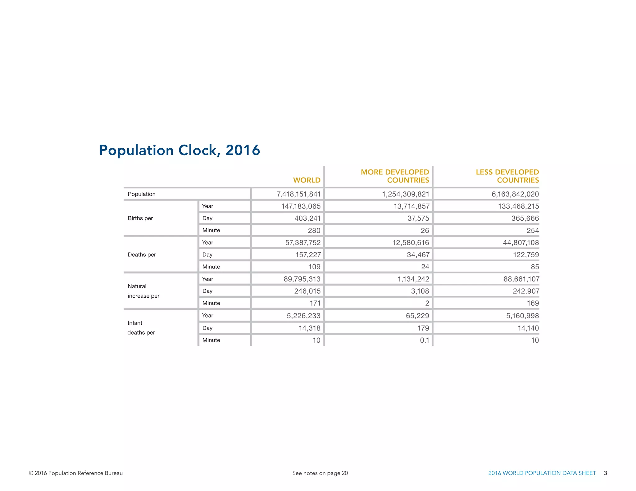 Datos de La población mundial 2016. (Population Reference Bureau) 2016 world-population-data ...
