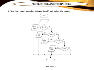 Problem Solving Techniques - R.D.Sivakumar | PPTX