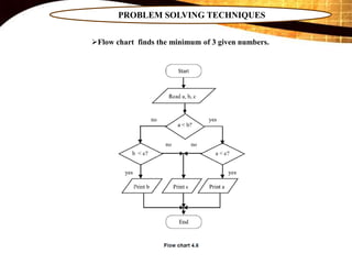 Problem Solving Techniques - R.D.Sivakumar | PPTX