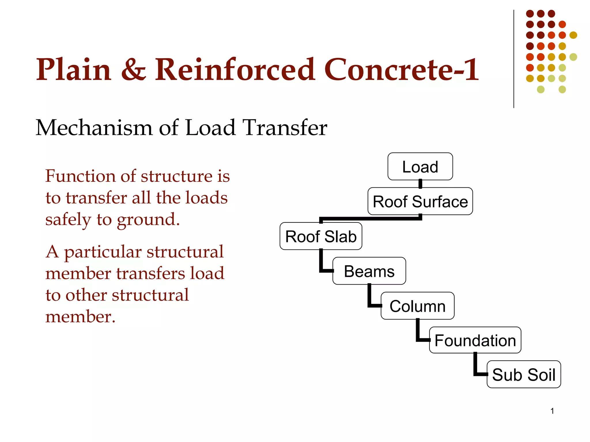 Mechanism of load transfored...PRC-I | PDF