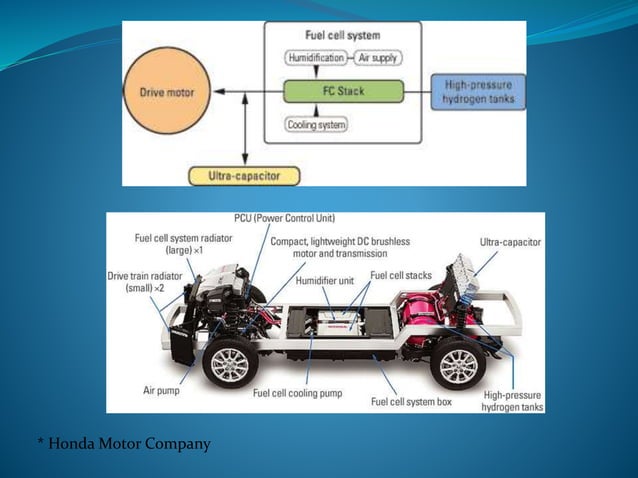 Hydrogen fuel cell Technology | PPT