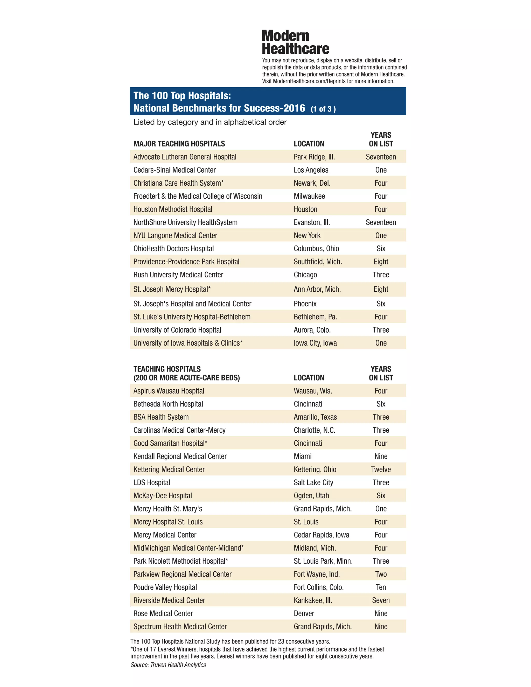 Top 100 Hospitals | PDF