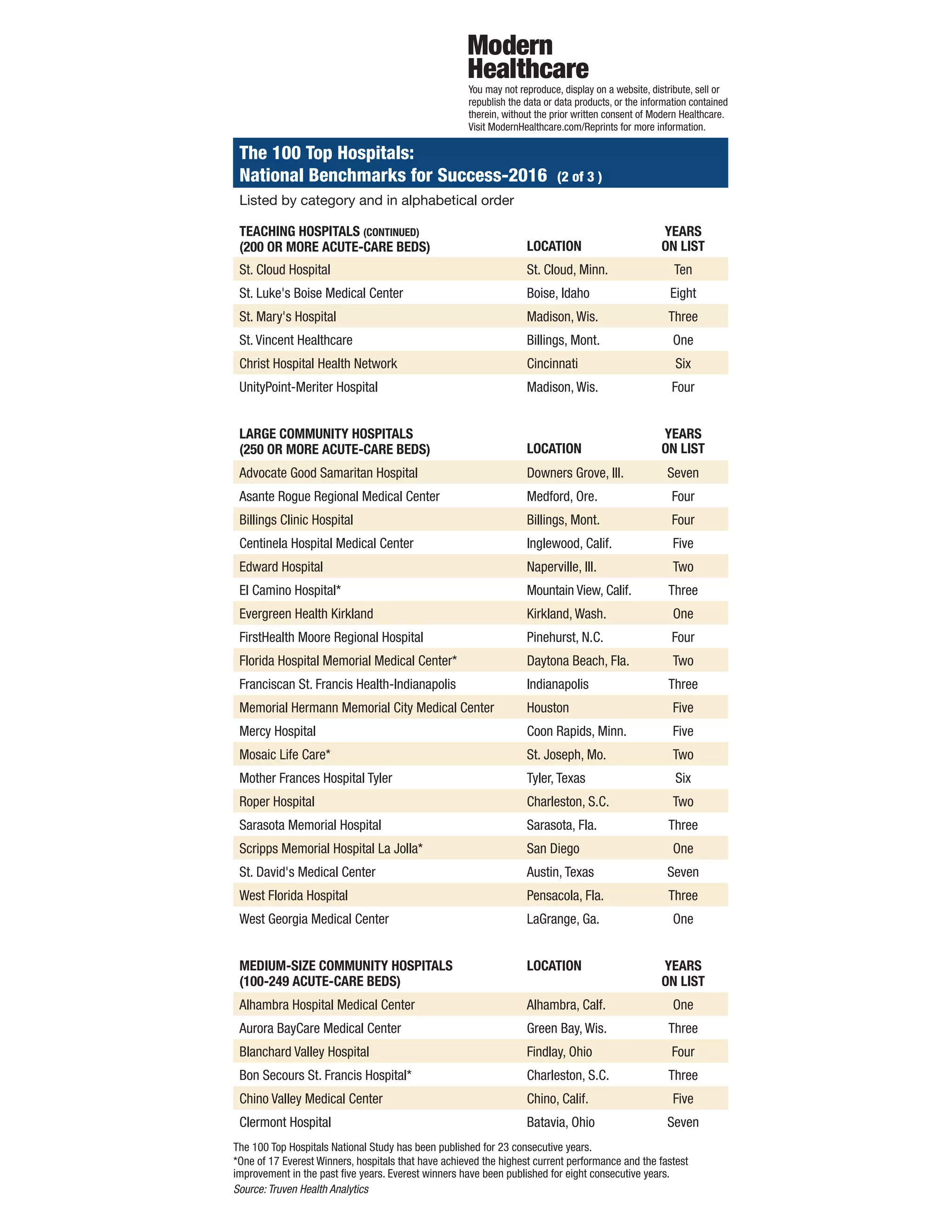 Top 100 Hospitals | PDF
