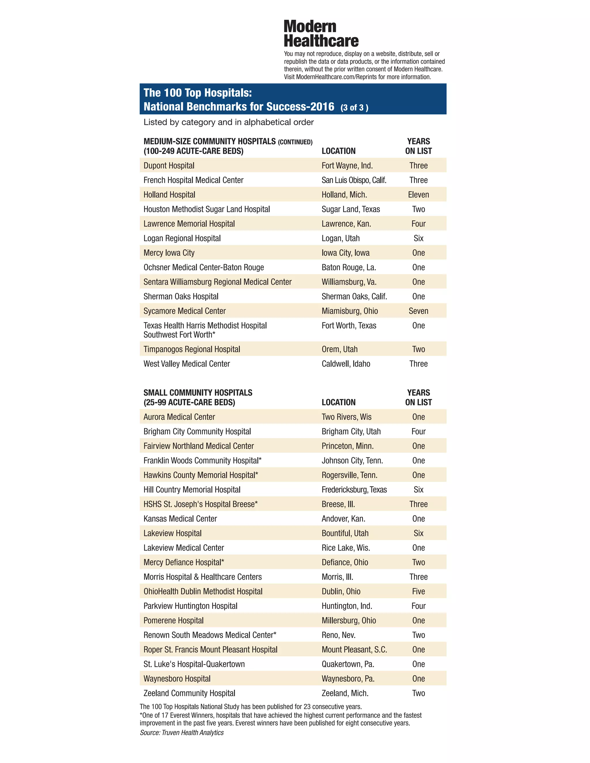 Top 100 Hospitals | PDF