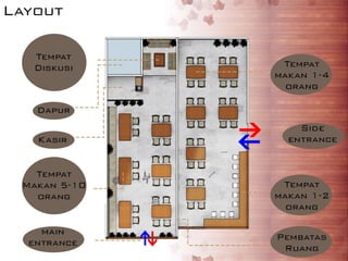 PERANCANGAN RUANG DALAM II -lemongrass cafe & eatery | PDF