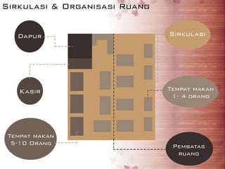 PERANCANGAN RUANG DALAM II -lemongrass cafe & eatery | PDF