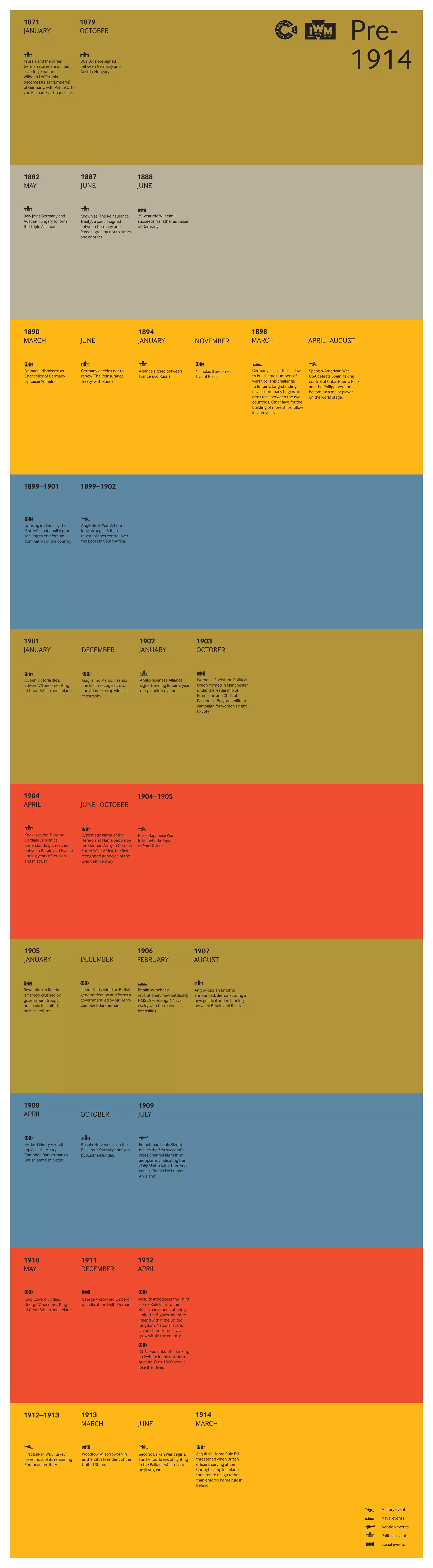 Pre 1914 Timeline | PDF