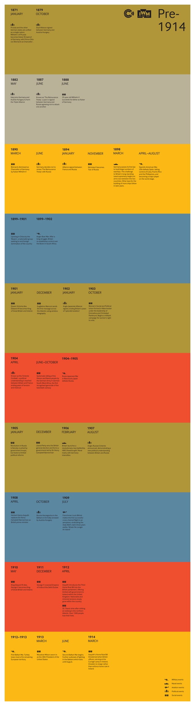 Pre 1914 Timeline | PDF